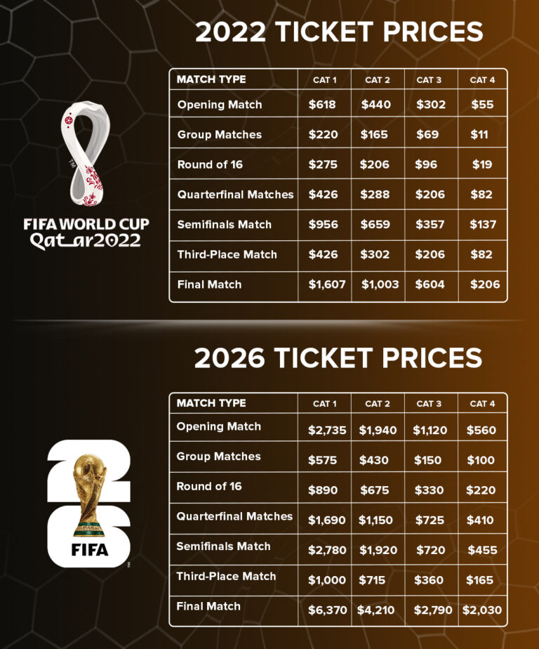 World Cup 2026 Ticket Prices – Full Price Breakdown